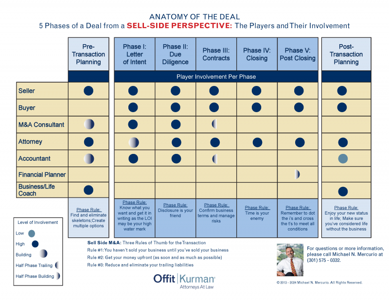 Five Phases of a Deal from a Sell-Side Perspective | Offit Kurman Blogs